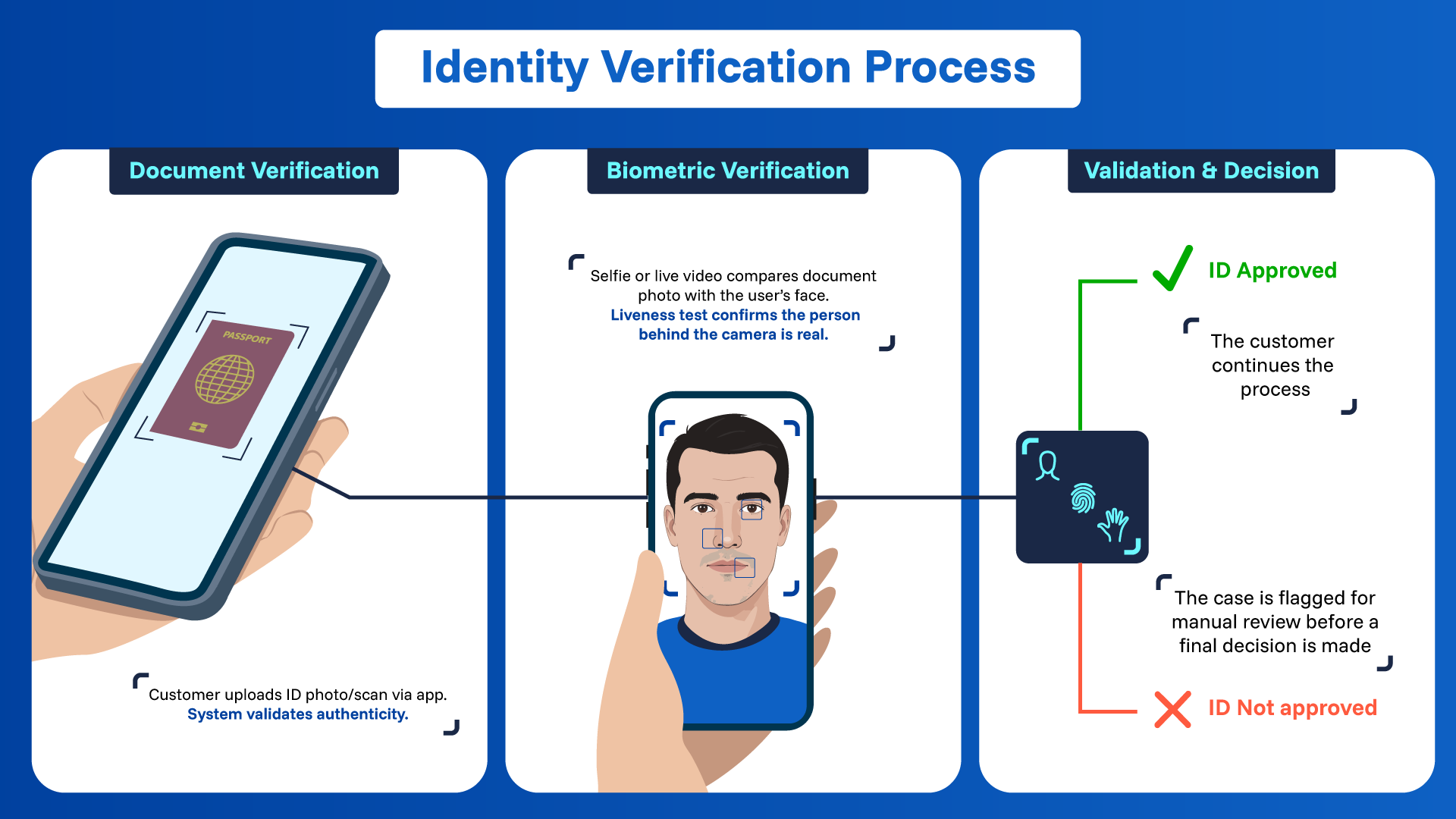 Digital proof of identity in know your customer (KYC) | Identy.io